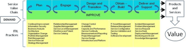 IT Service Management ITIL 4 Foundations Exam | Thought Rock