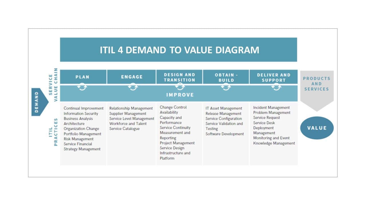 How is ITIL 4 Foundation different from ITIL 3? | Thought Rock
