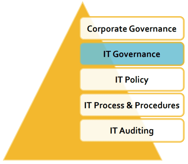 What is IT Governance? What is Good Gevornance? | Thought Rock